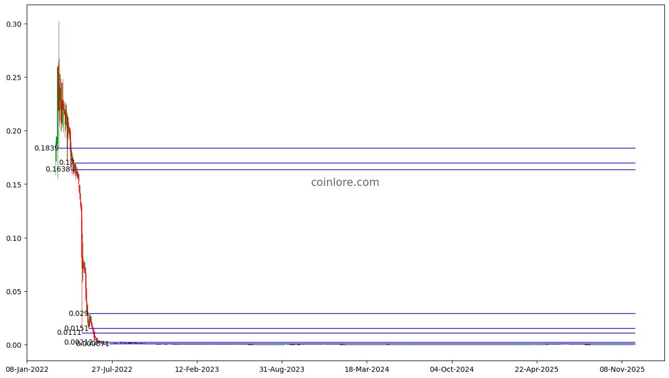 AOK Support and resistance levels