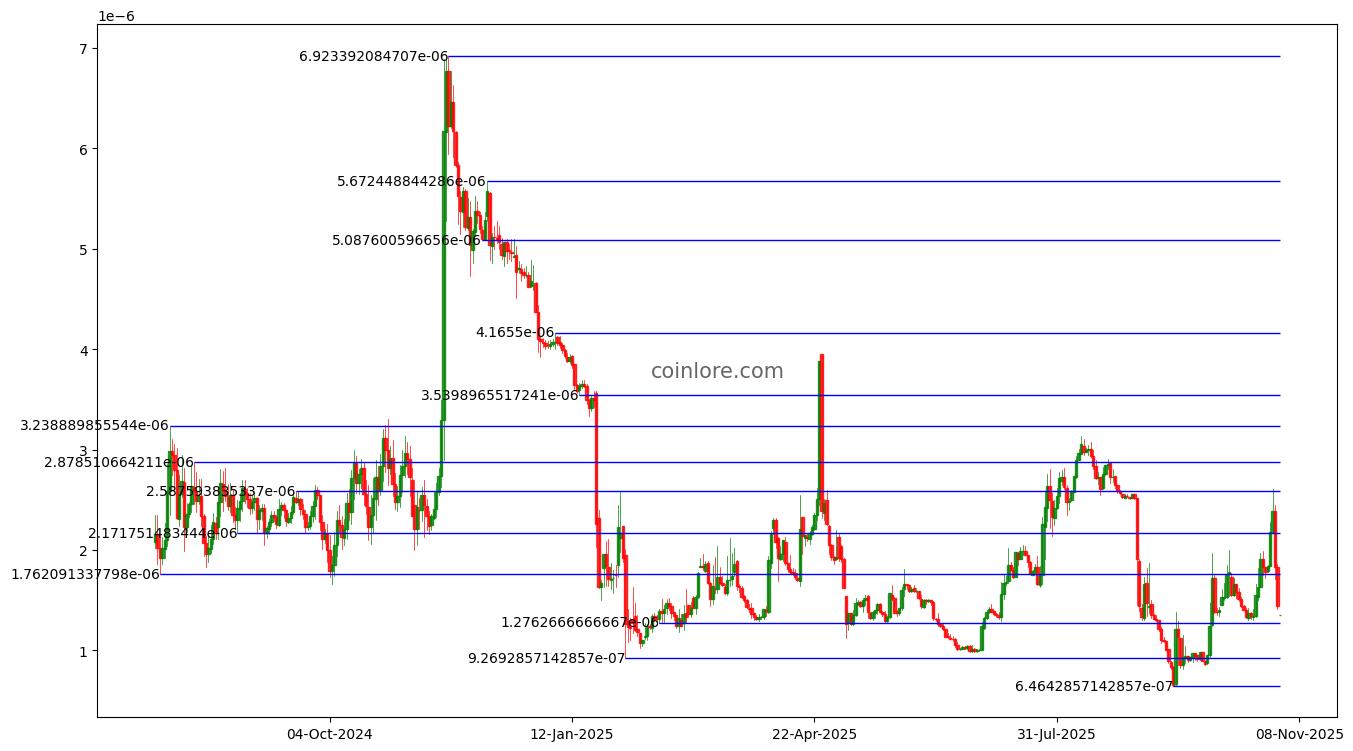 Ape and Pepe Support and resistance levels