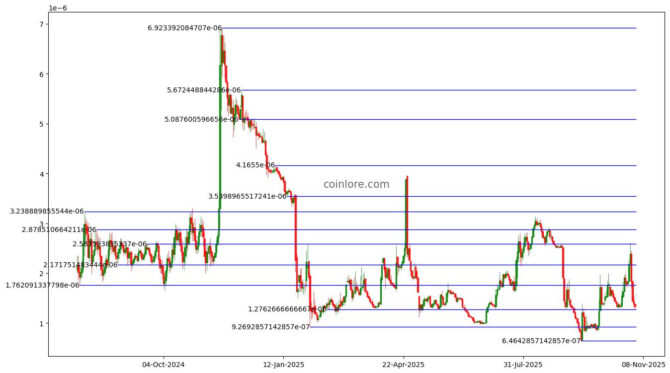 Ape and Pepe уровни поддержки и сопротивления