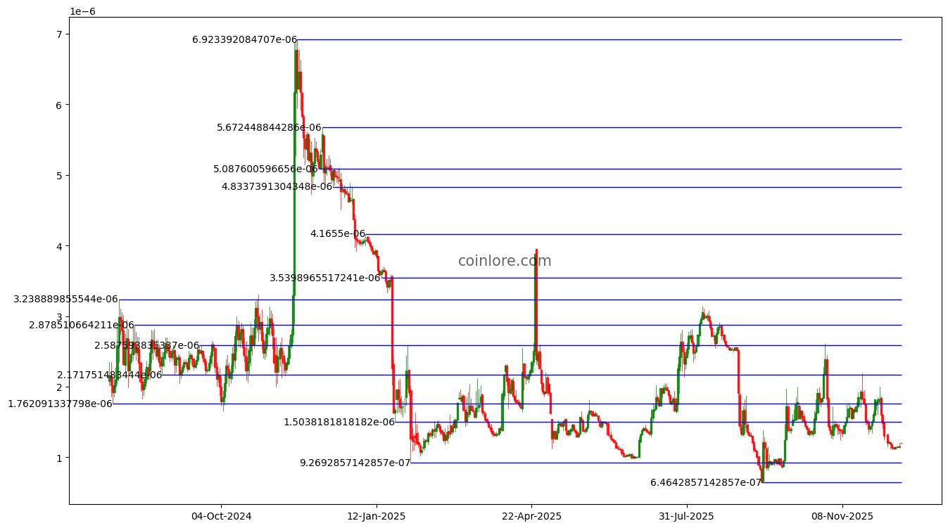 Ape and Pepe уровни поддержки и сопротивления