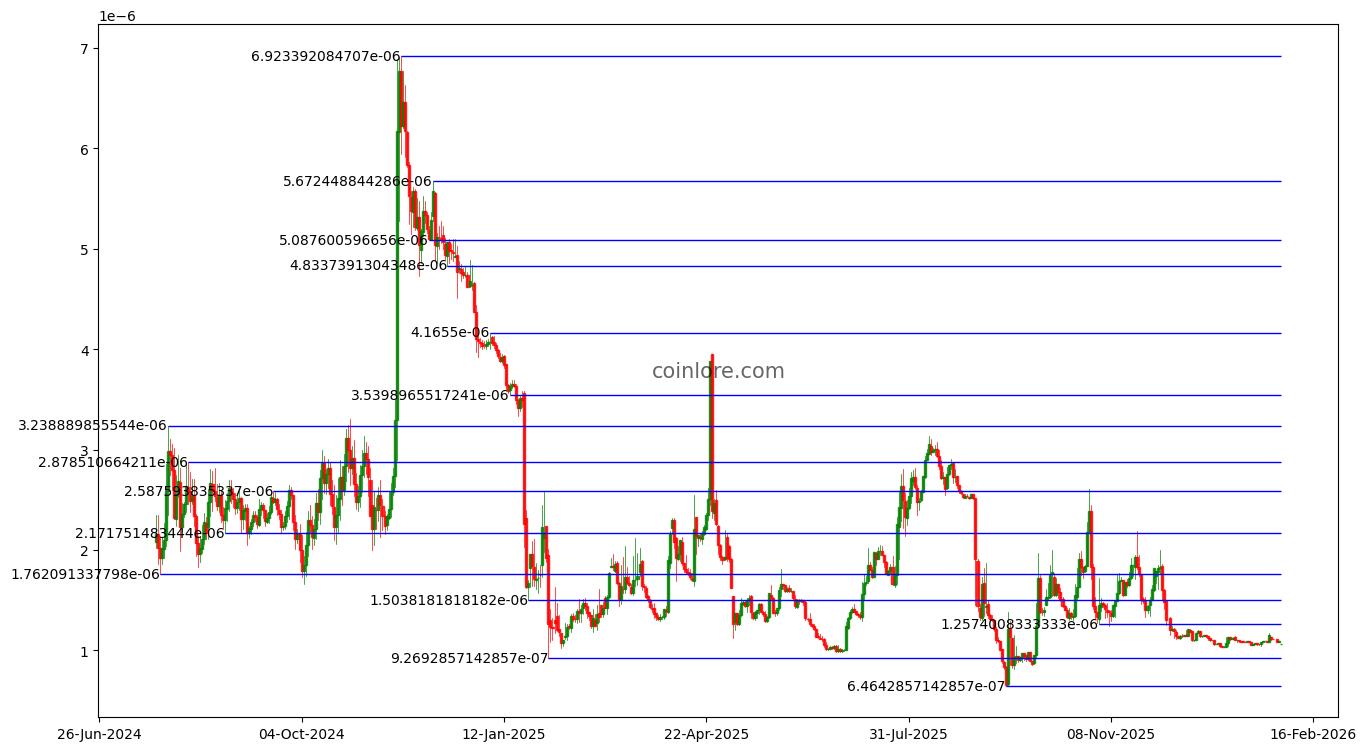 Ape and Pepe уровни поддержки и сопротивления