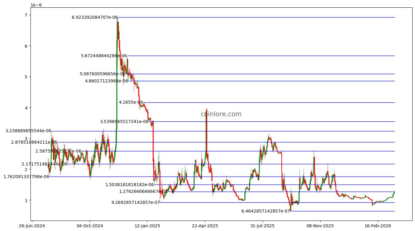 Ape and Pepe уровни поддержки и сопротивления