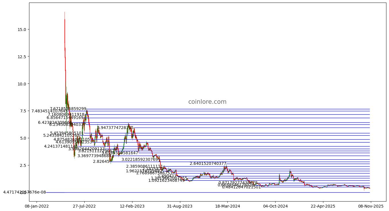 Niveles de soporte y de resistencia de APEcoin