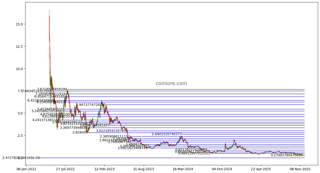 APEcoin Support and resistance levels
