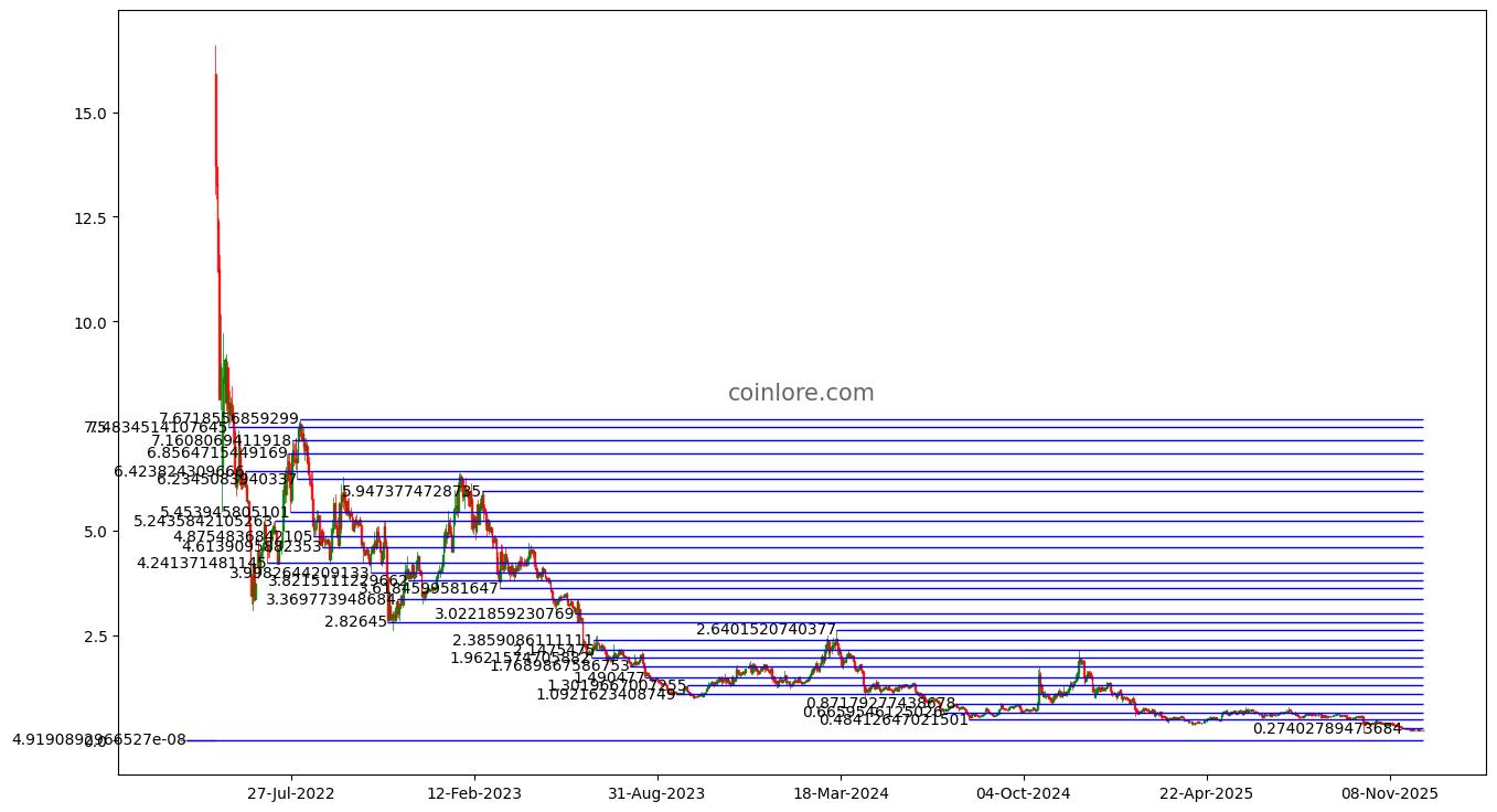 APEcoin Support and resistance levels