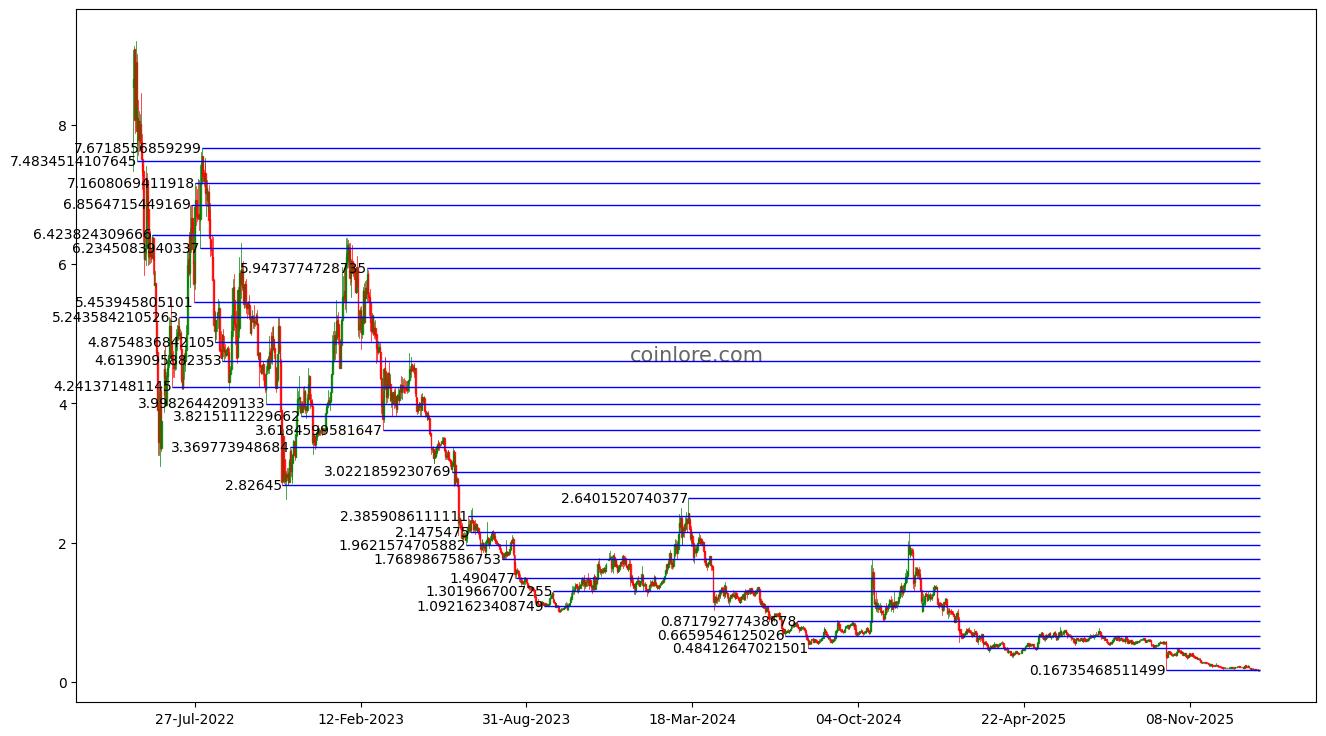 APEcoin уровни поддержки и сопротивления