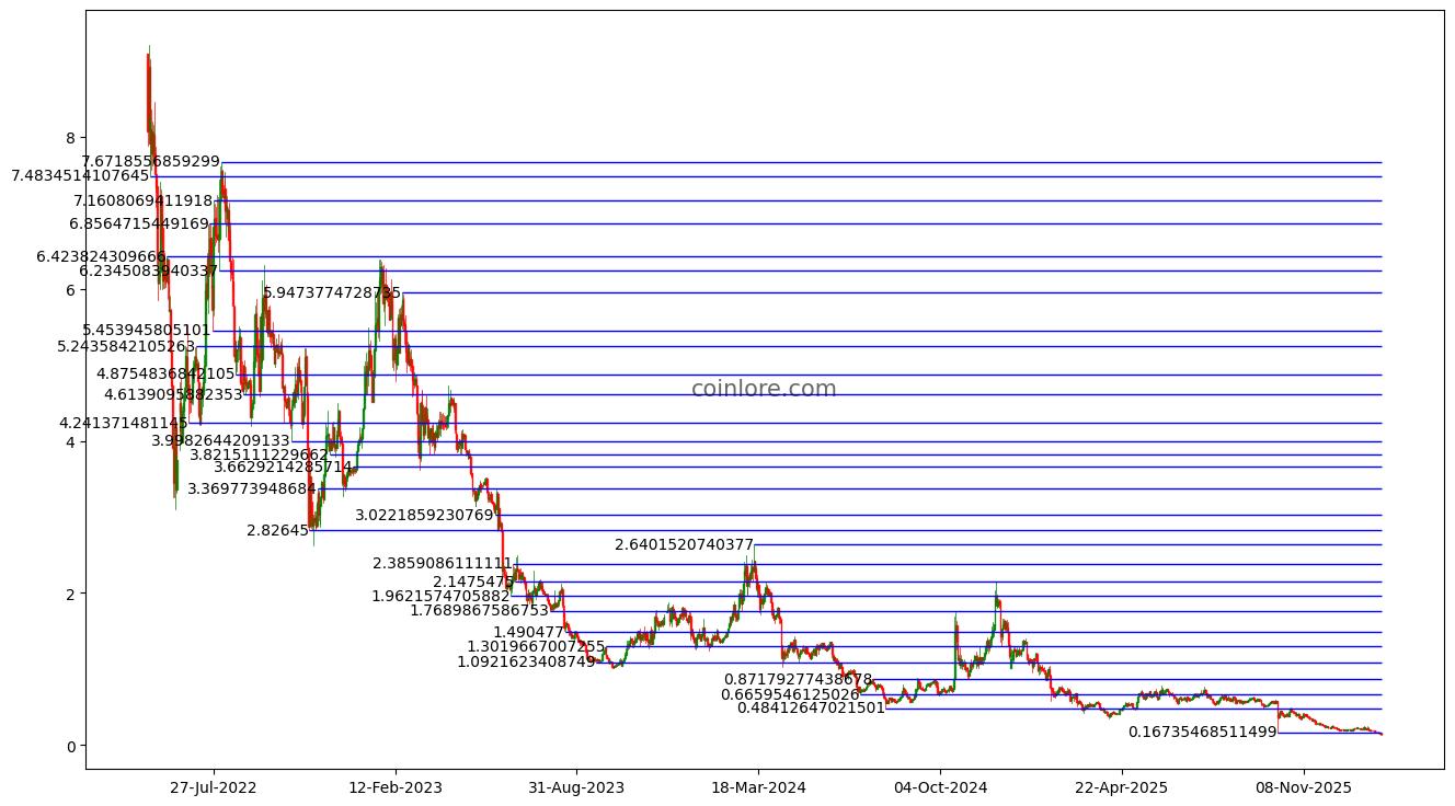 Niveles de soporte y de resistencia de APEcoin