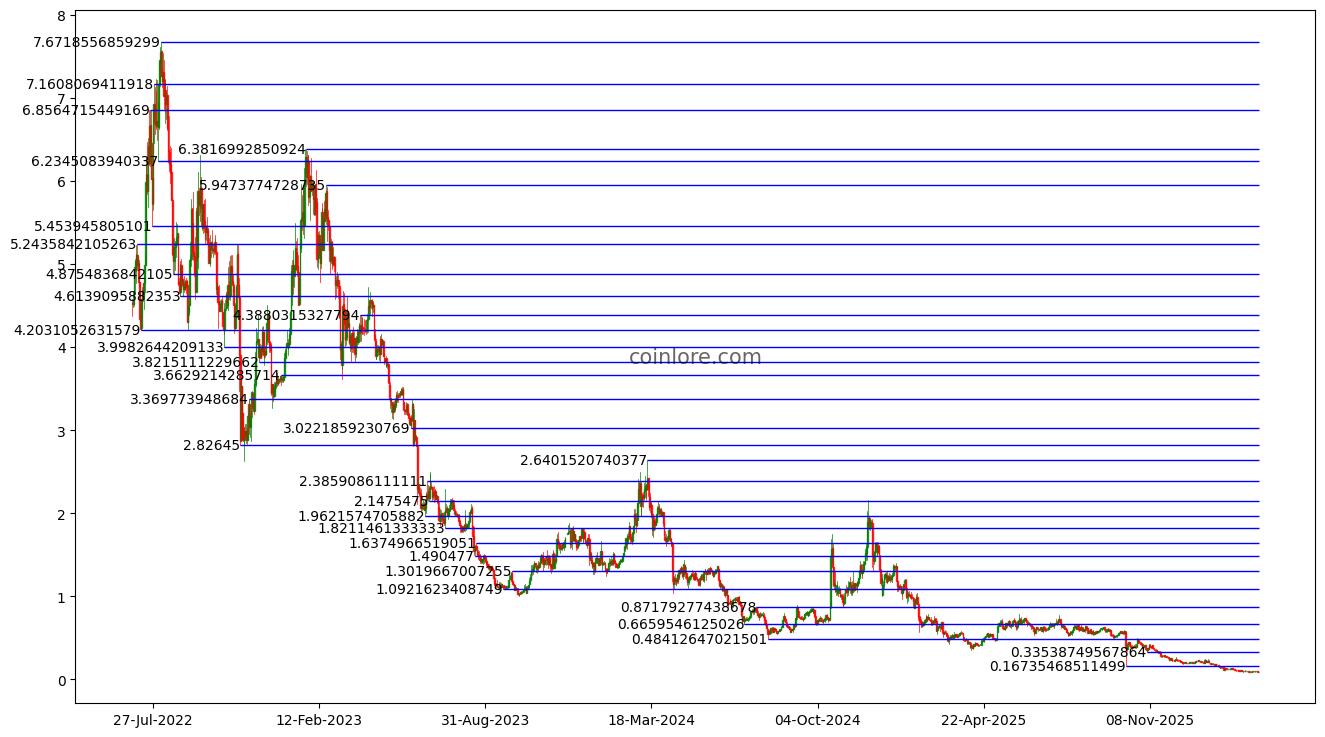 Niveles de soporte y de resistencia de APEcoin