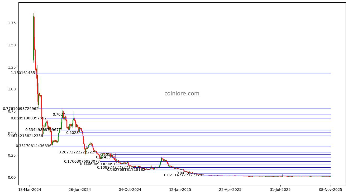 Apeiron Support and resistance levels