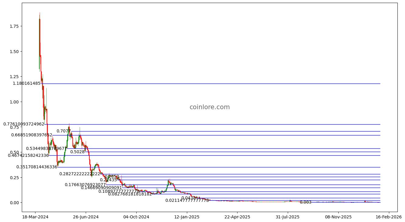 Apeiron уровни поддержки и сопротивления