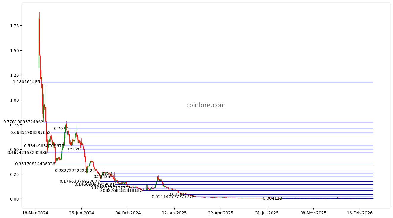 Apeiron уровни поддержки и сопротивления