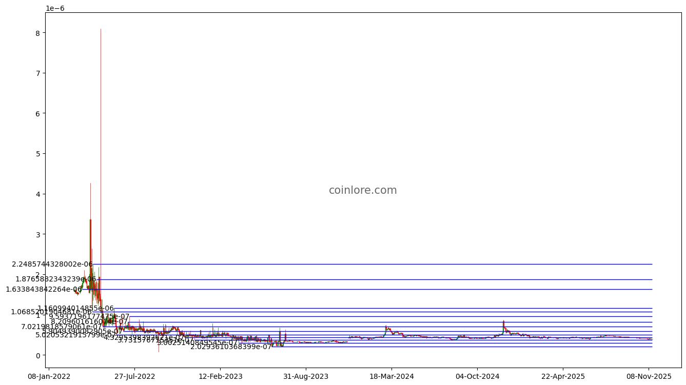 APENFT Support and resistance levels