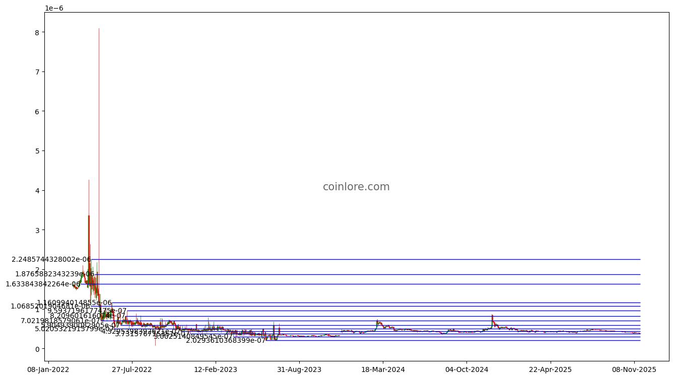 APENFT Support and resistance levels