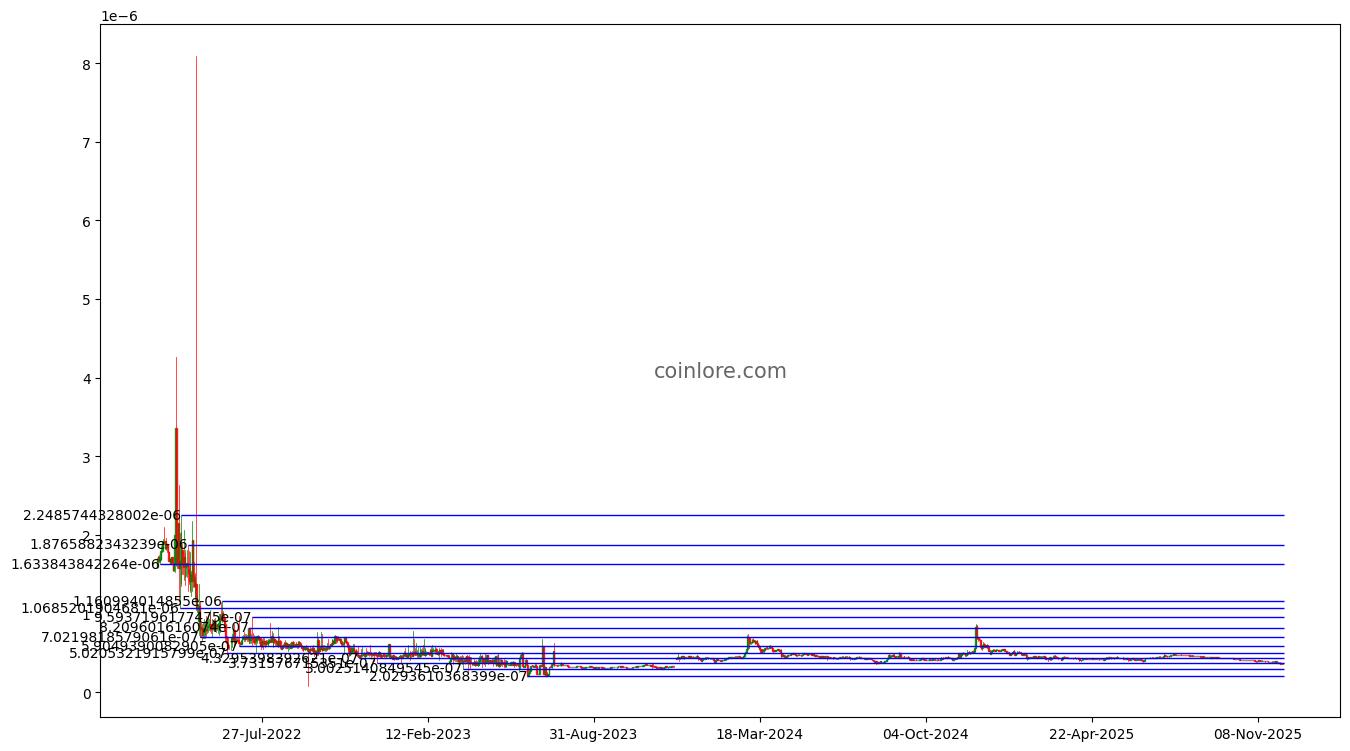 APENFT Support and resistance levels