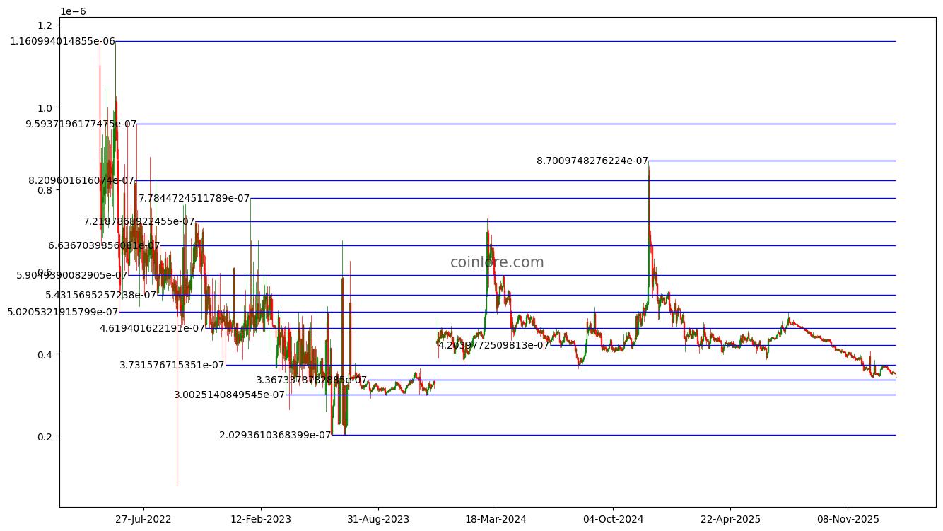 APENFT уровни поддержки и сопротивления