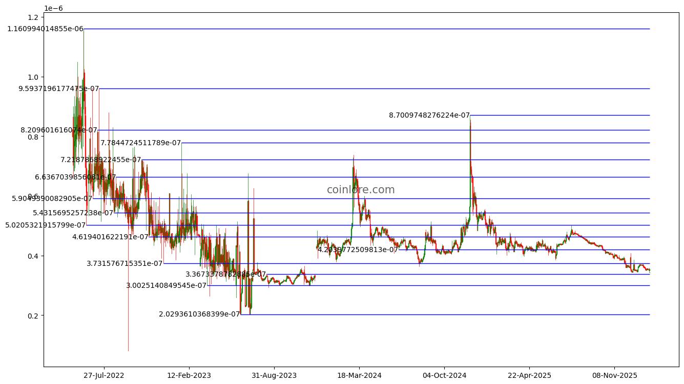 APENFT Destek ve Direnç Seviyeleri