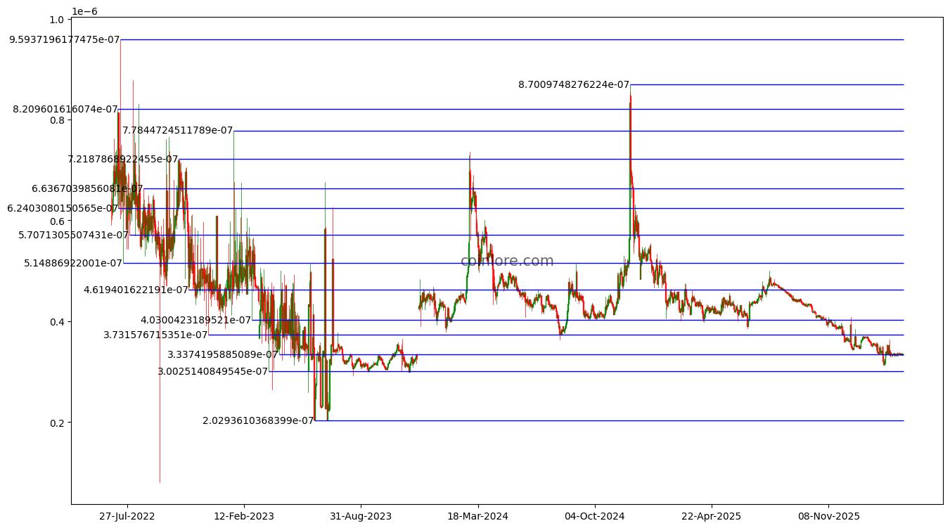 APENFT Destek ve Direnç Seviyeleri