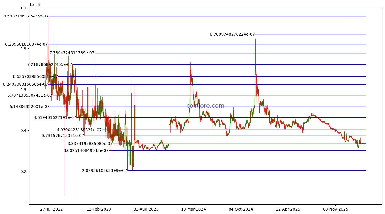 APENFT Destek ve Direnç Seviyeleri