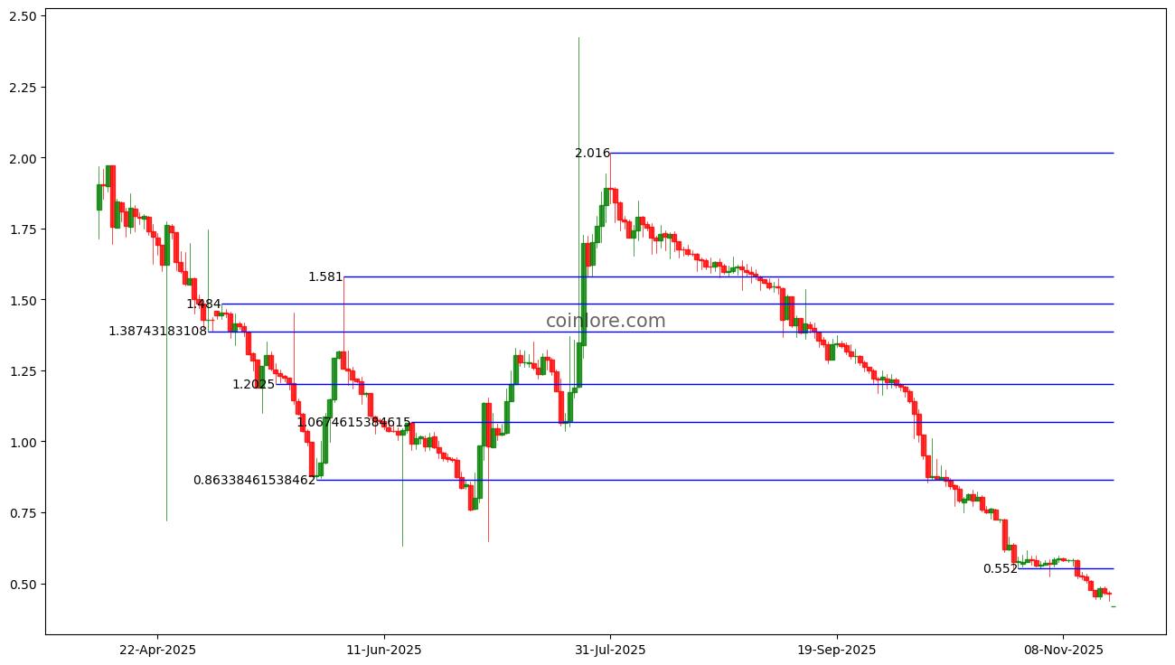 Apertum Support and resistance levels