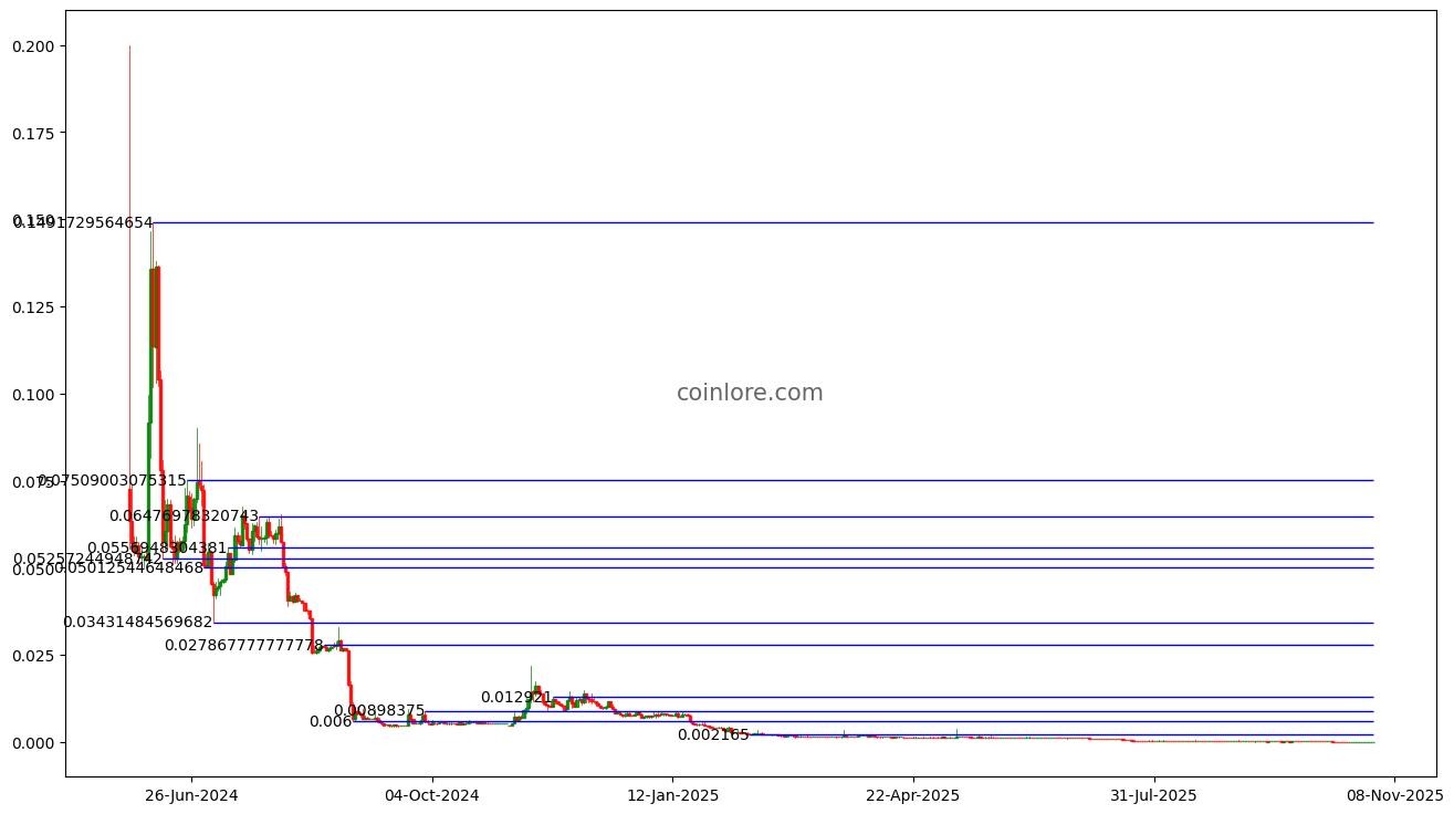 Aperture Finance Support and resistance levels