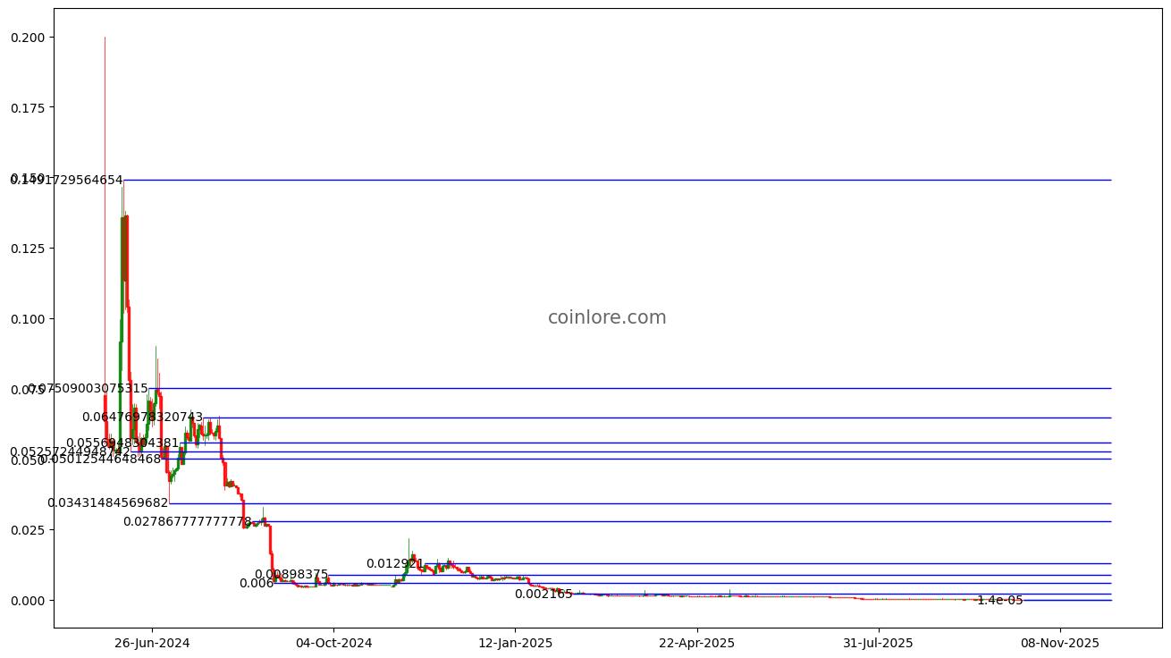 Aperture Finance Support and resistance levels