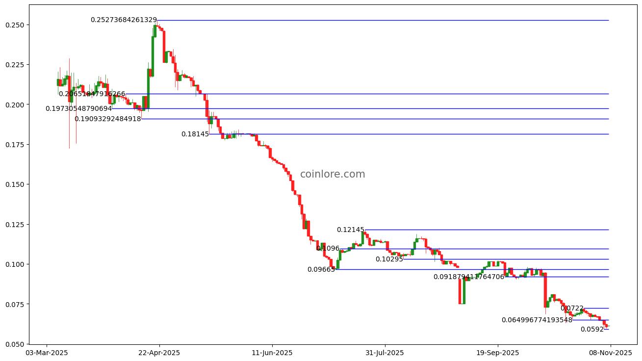 Apex Fusion Support and resistance levels
