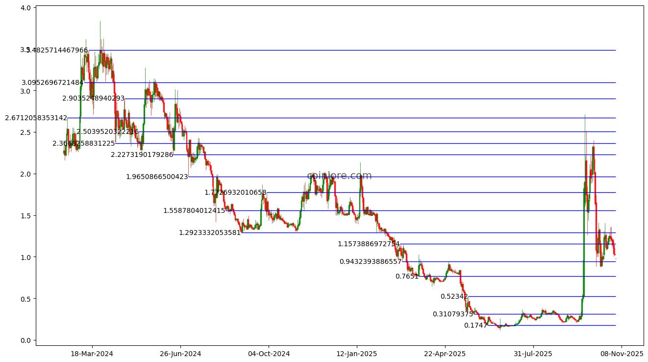 ApeX Protocol Support- und Widerstandsniveaus