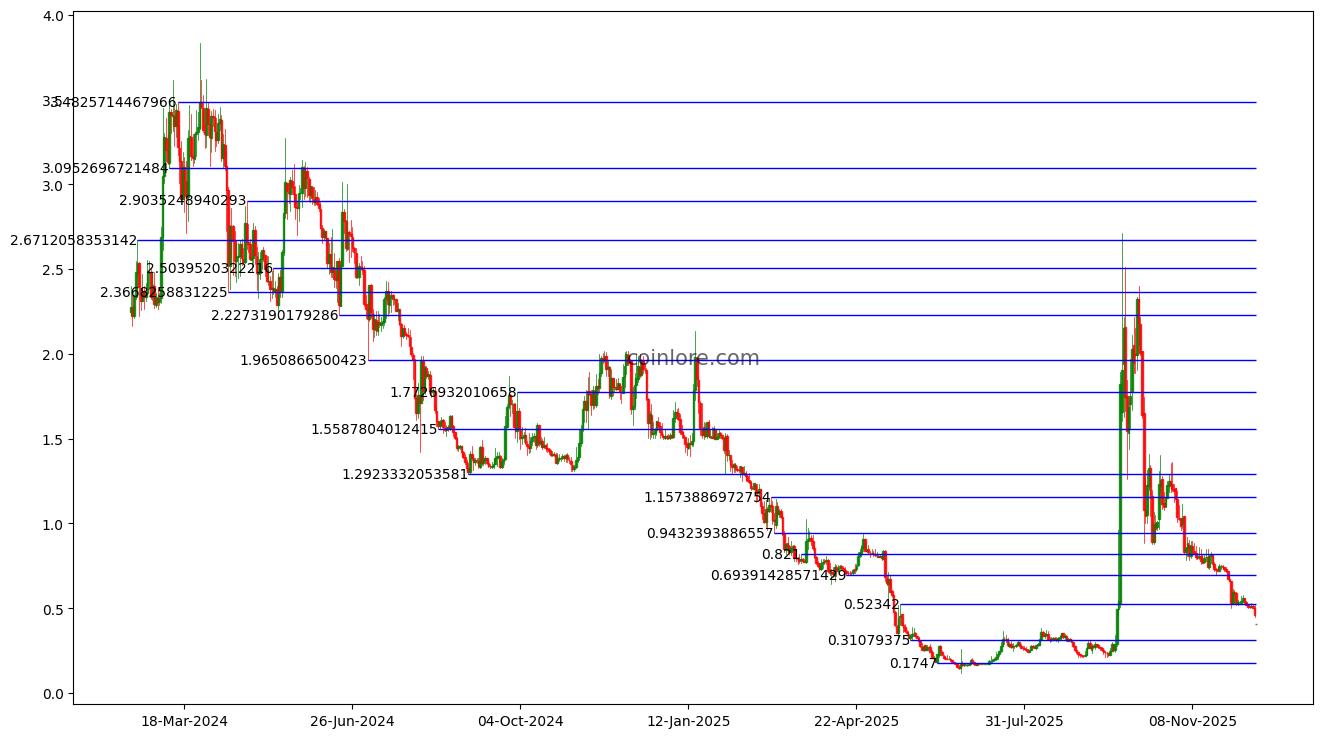 ApeX Protocol уровни поддержки и сопротивления