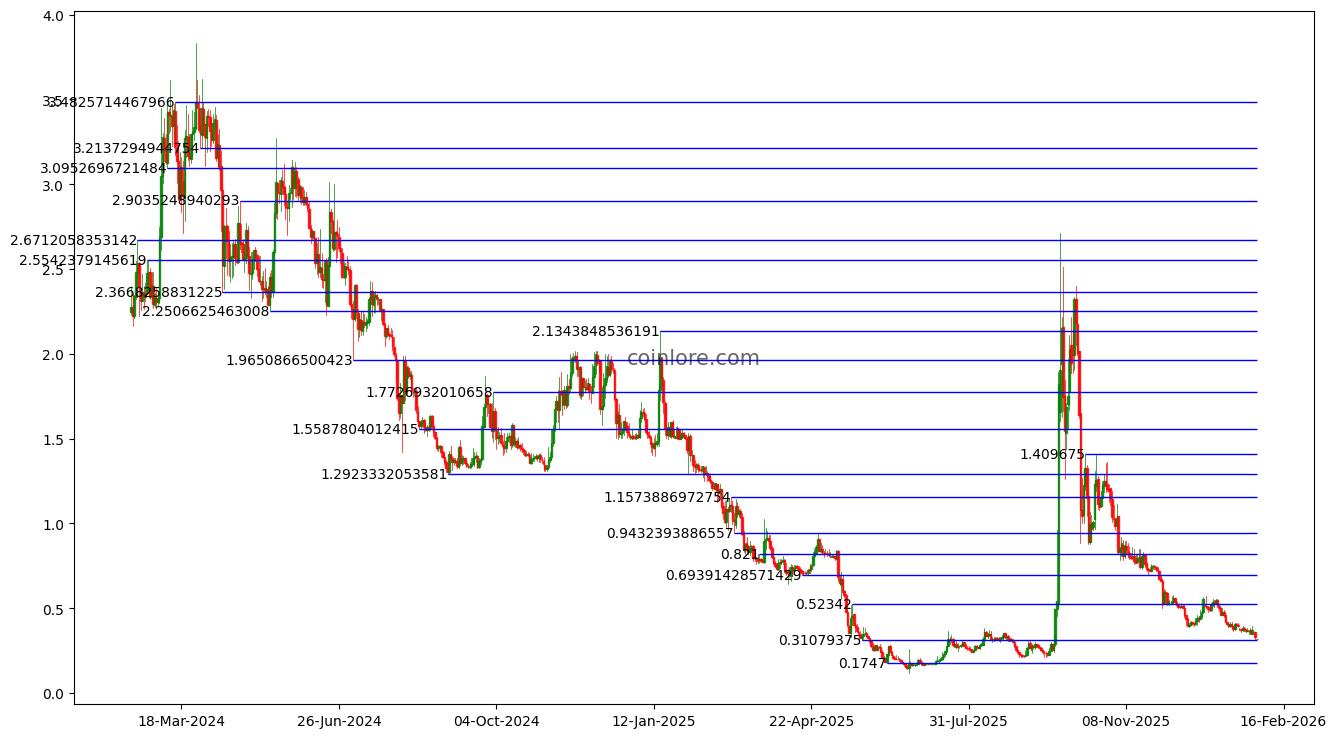 ApeX Protocol уровни поддержки и сопротивления