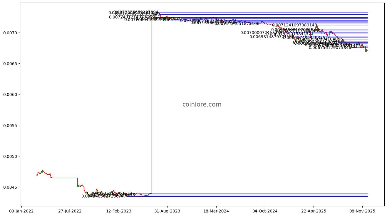 Apex Support and resistance levels