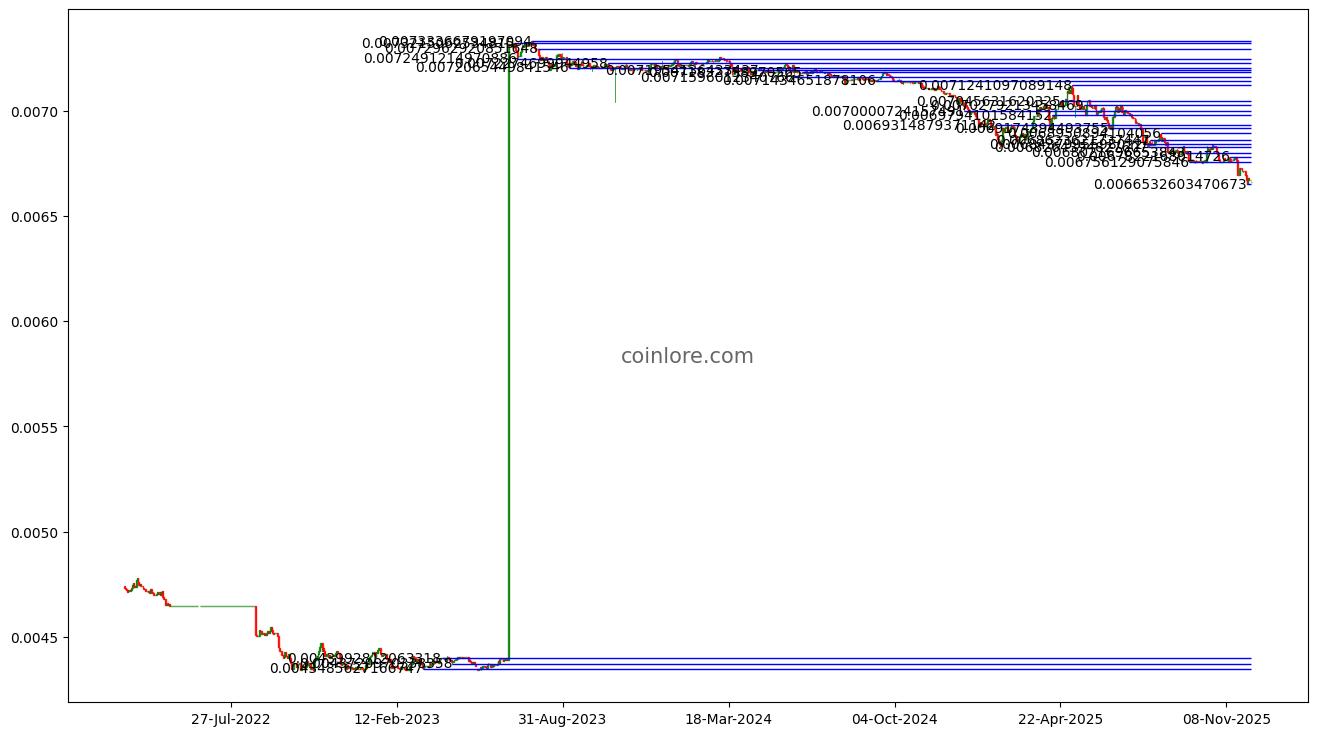 Apex Support and resistance levels