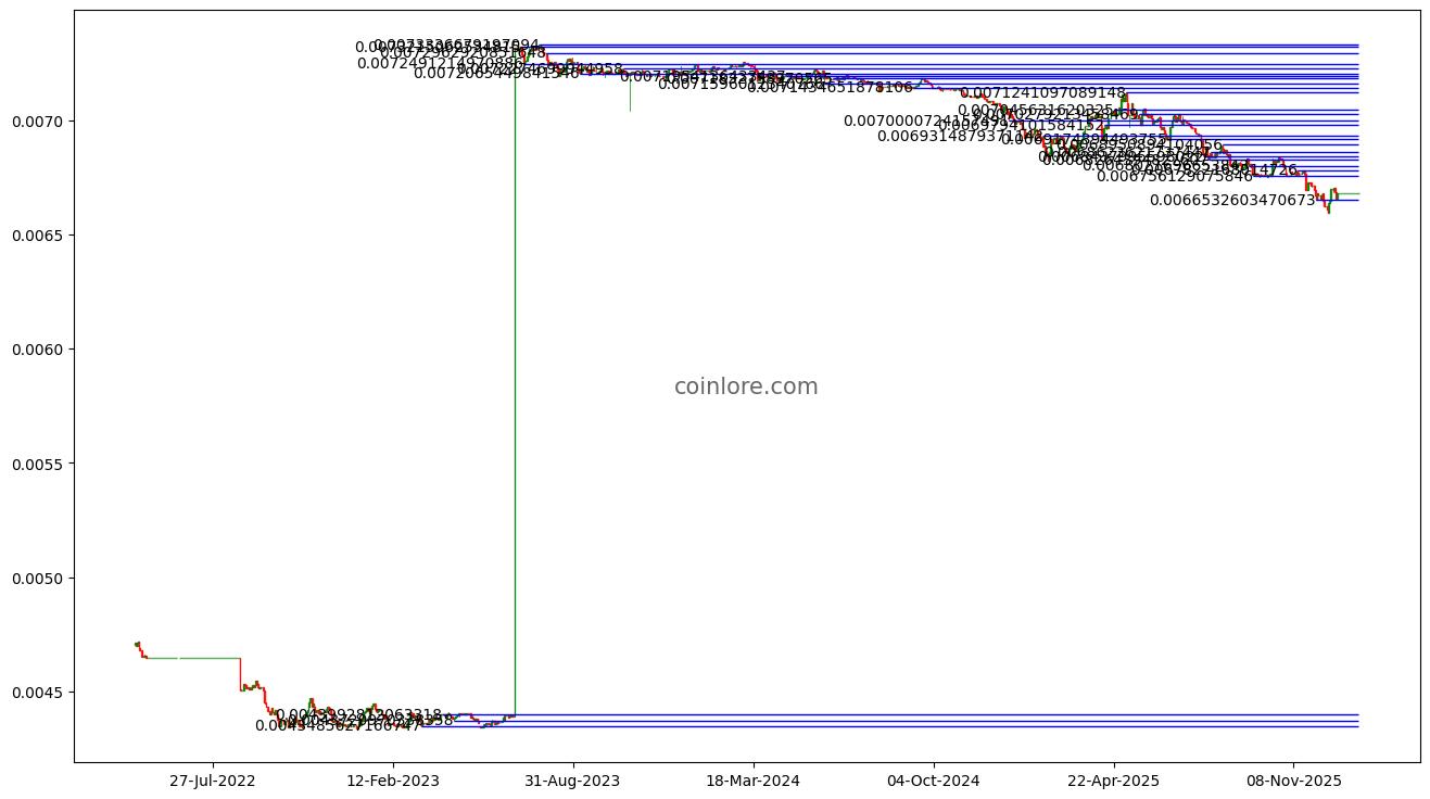 Apex уровни поддержки и сопротивления