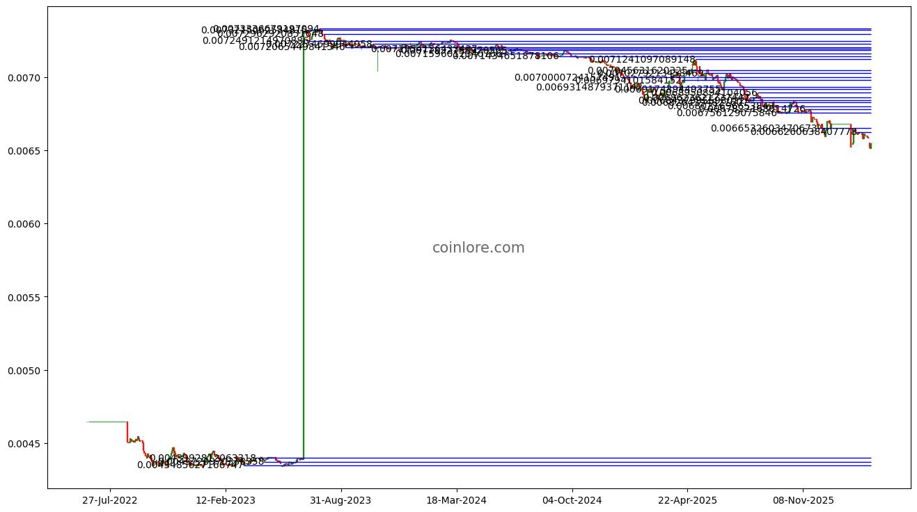 Apex уровни поддержки и сопротивления