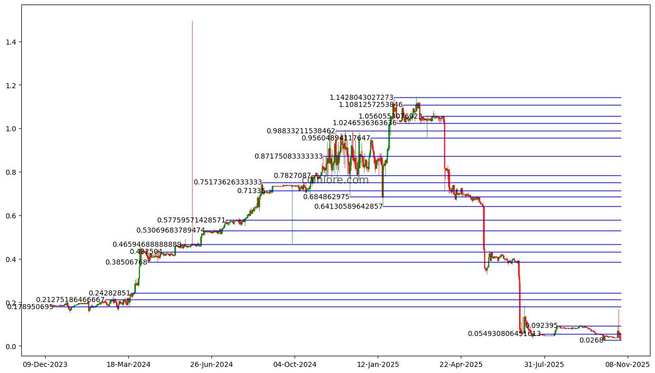 Niveles de soporte y de resistencia de APF coin
