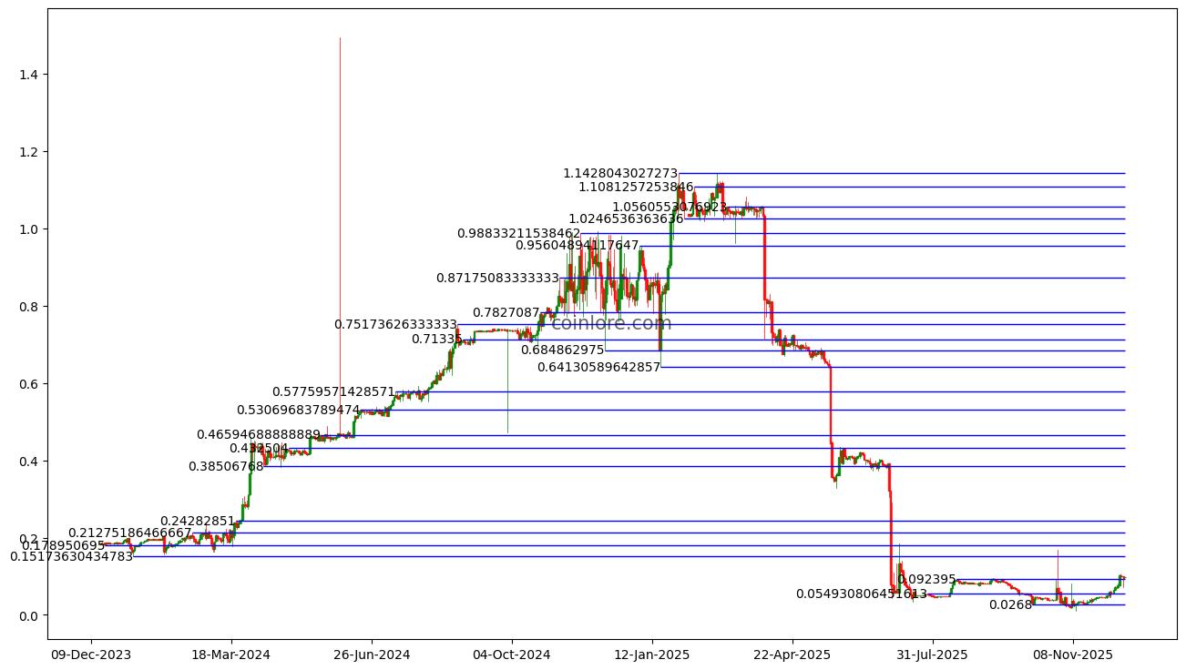 APF coin Destek ve Direnç Seviyeleri