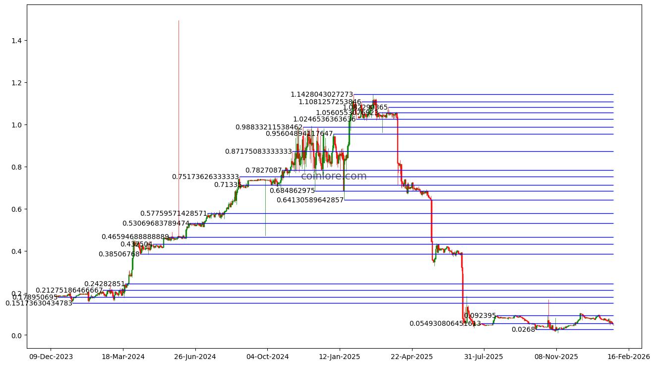 Niveles de soporte y de resistencia de APF coin