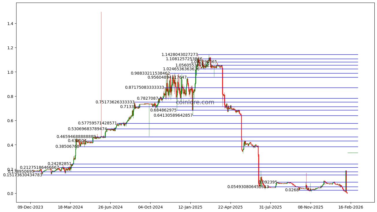 APF coin уровни поддержки и сопротивления