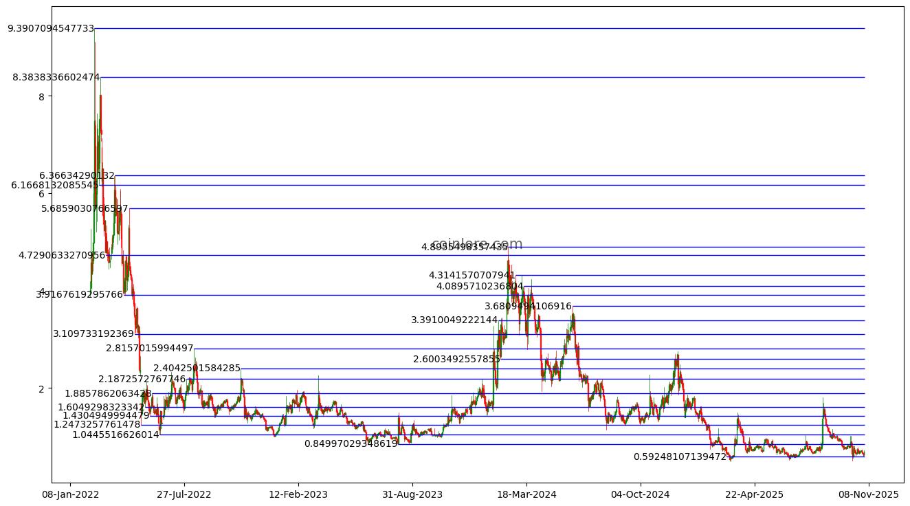 API3 Support and resistance levels
