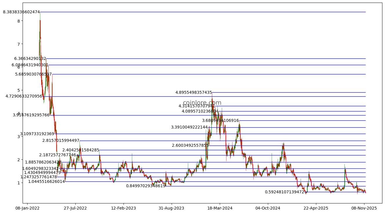 API3 Support and resistance levels