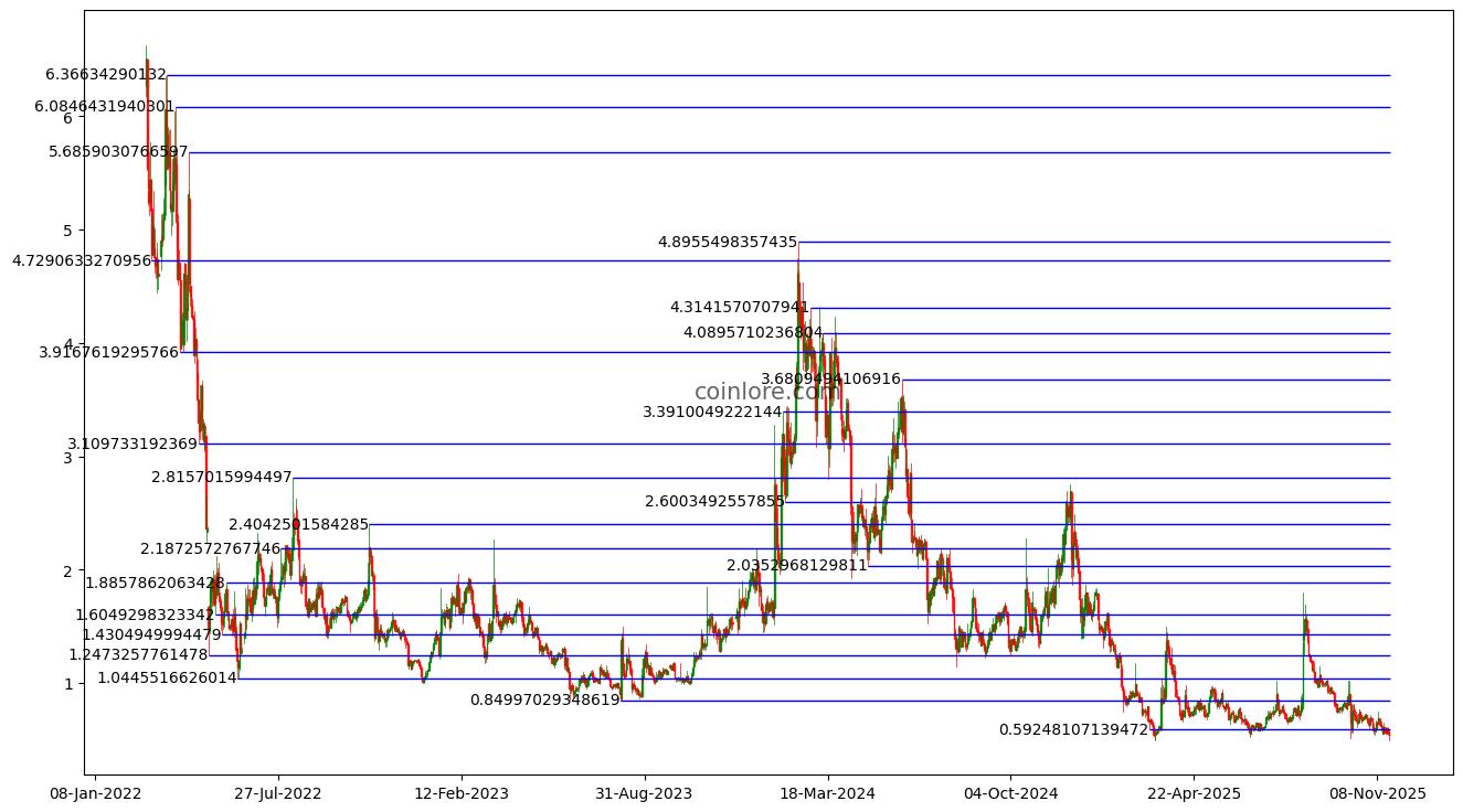 API3 Support and resistance levels
