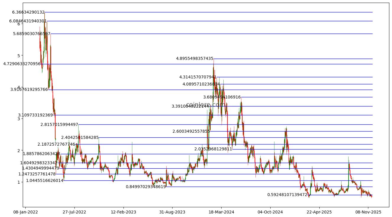 API3 Support and resistance levels