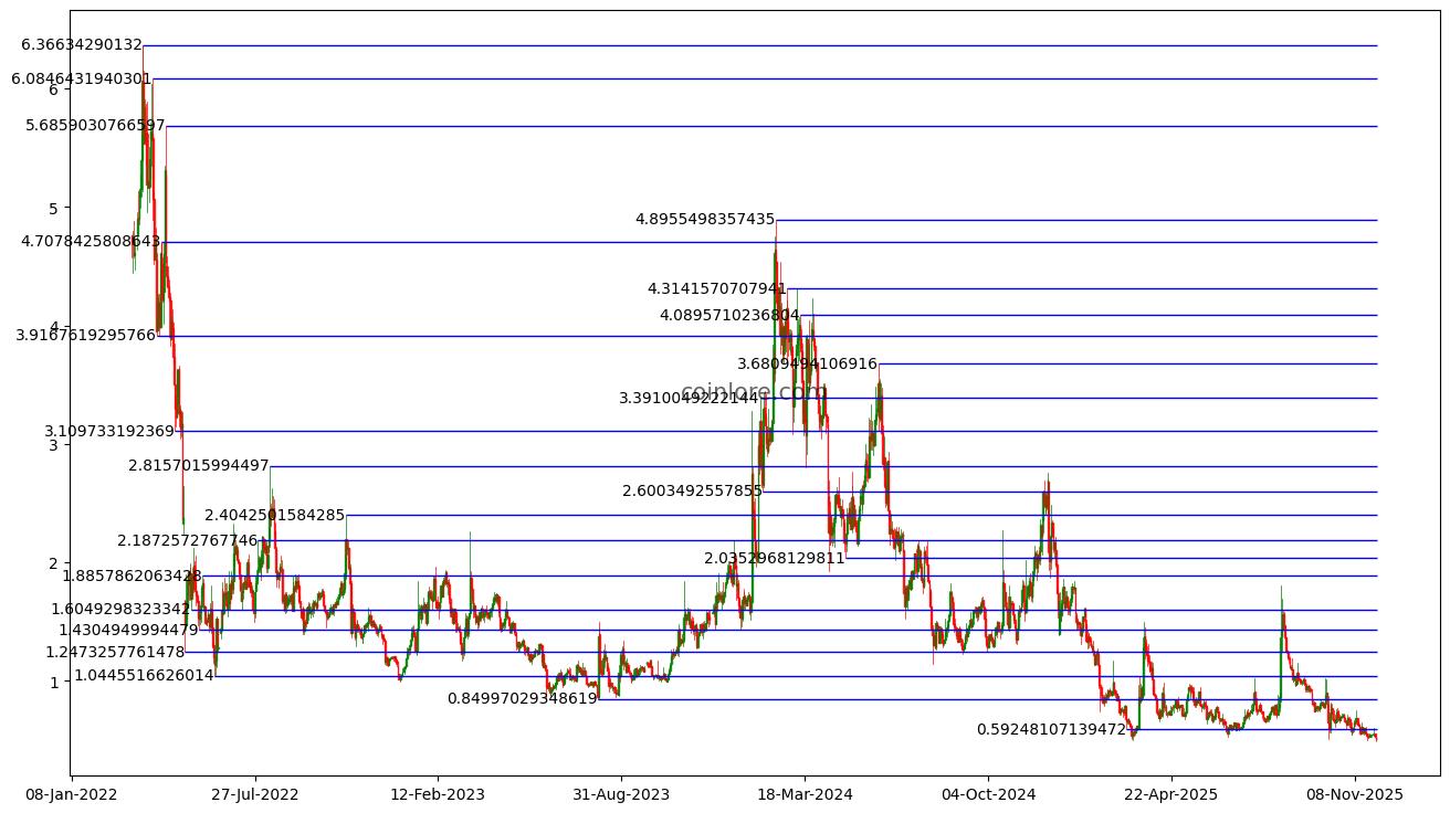 API3 Support and resistance levels
