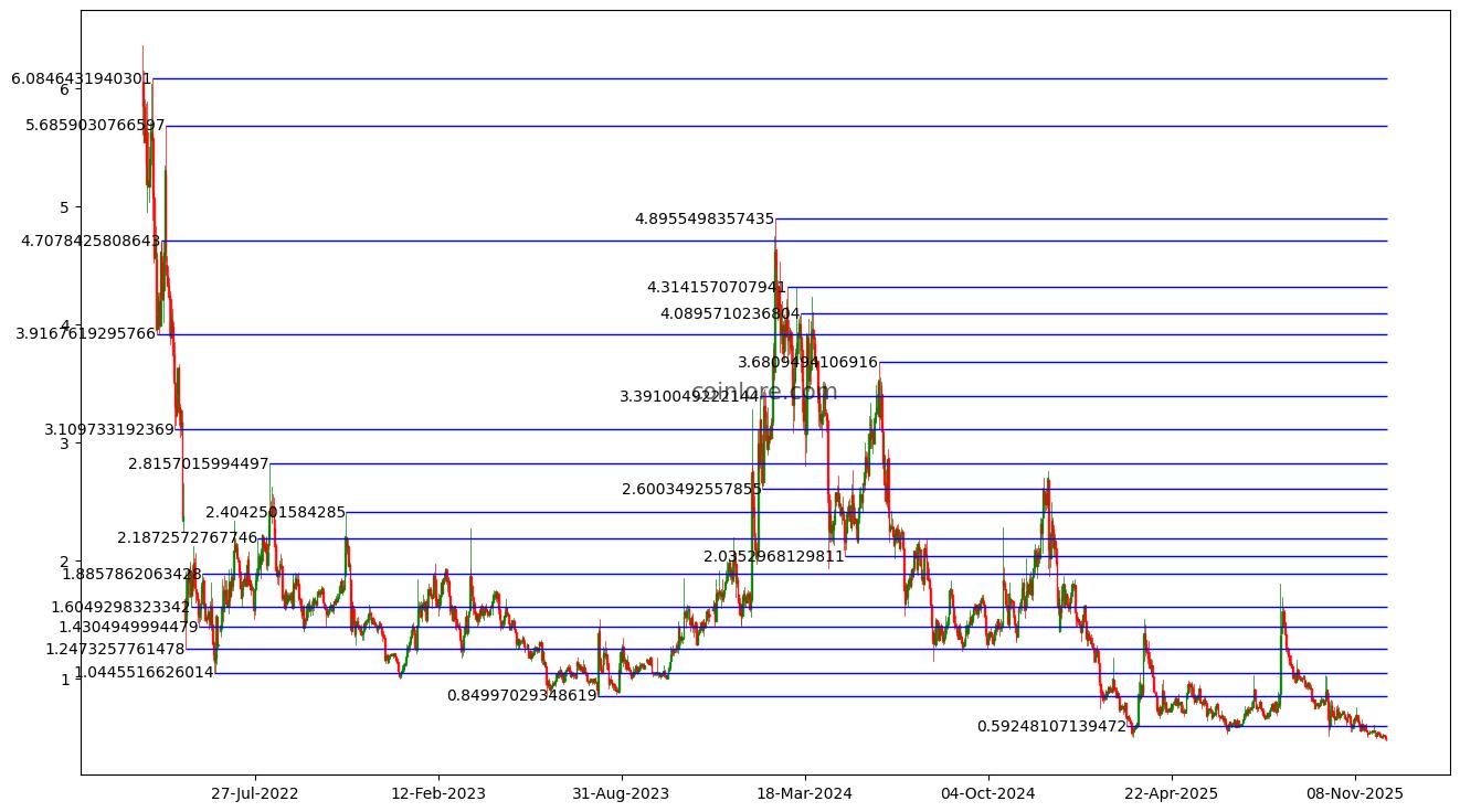 API3 Support- und Widerstandsniveaus