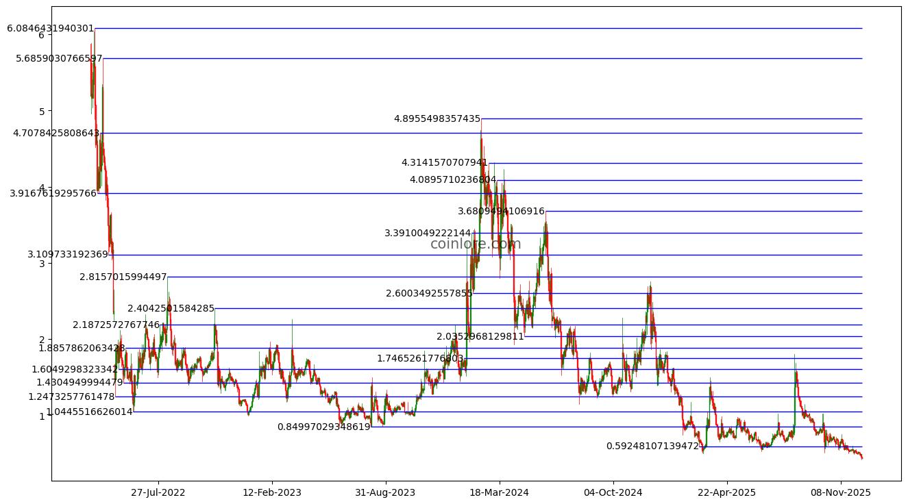 API3 уровни поддержки и сопротивления
