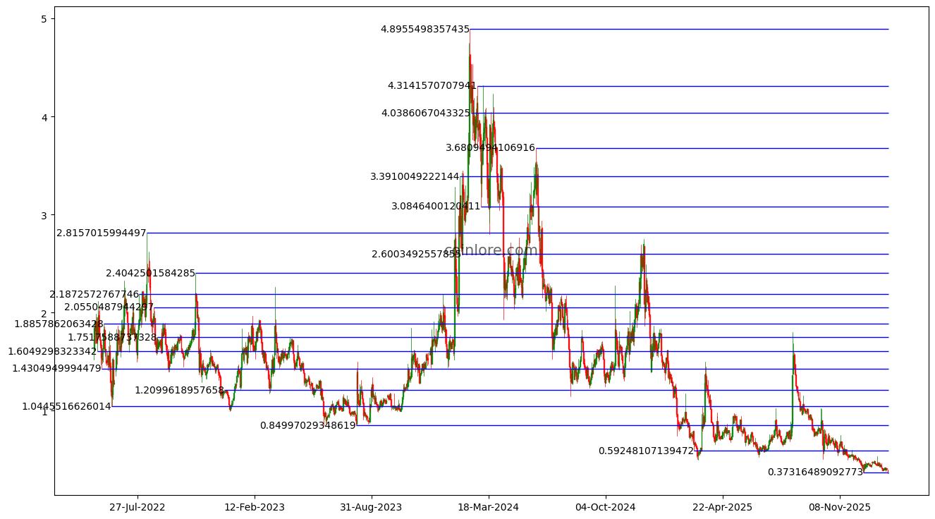 API3 уровни поддержки и сопротивления