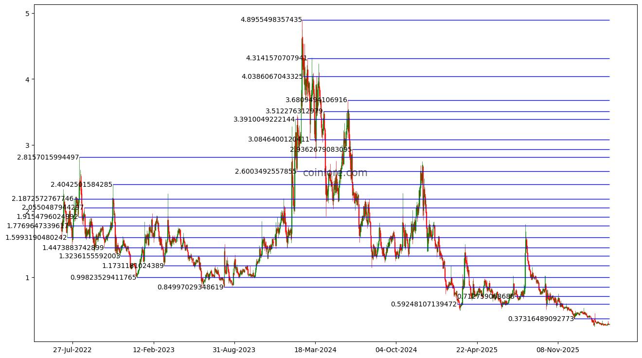 API3 Destek ve Direnç Seviyeleri