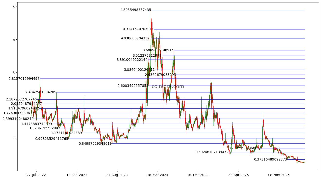 API3 уровни поддержки и сопротивления