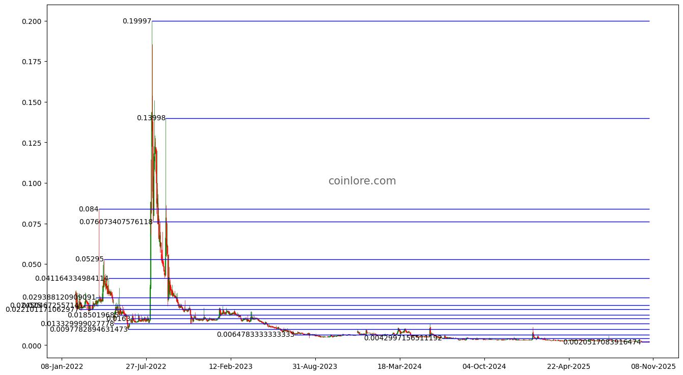 ApM Coin уровни поддержки и сопротивления