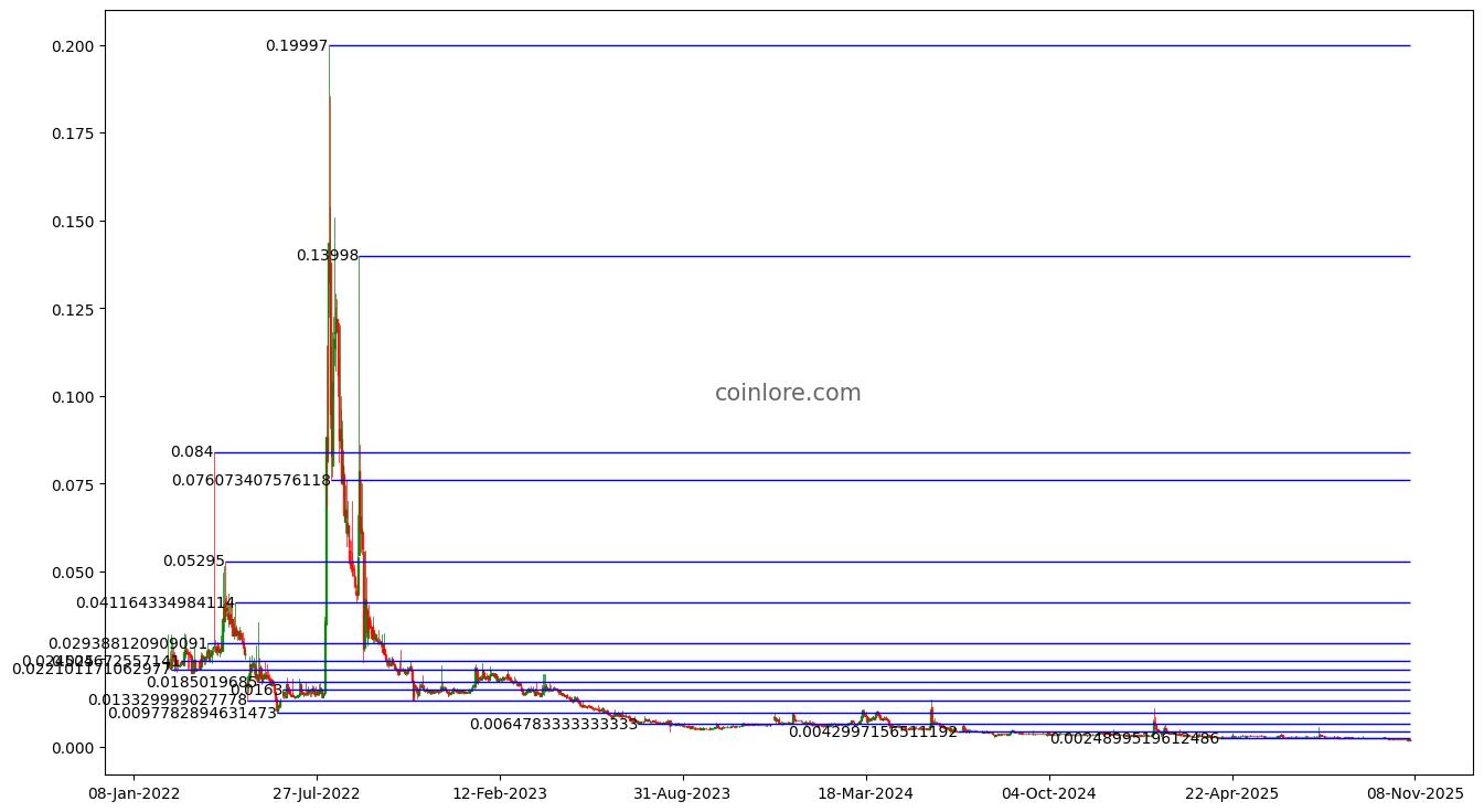 ApM Coin Support and resistance levels