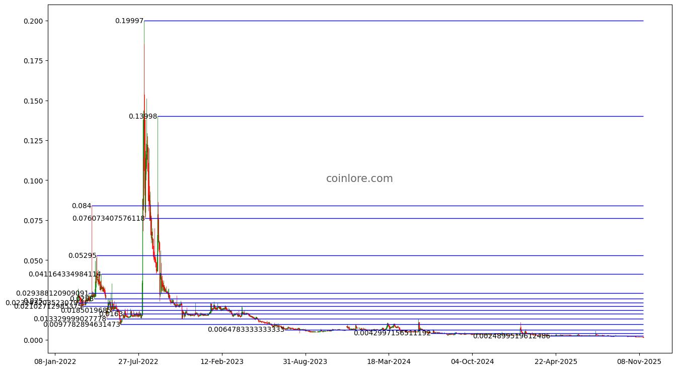 ApM Coin Support and resistance levels